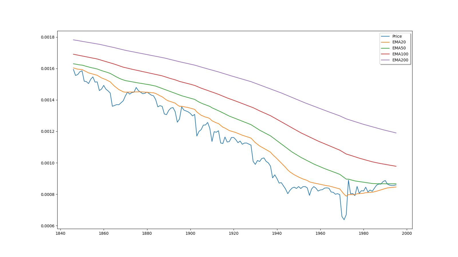 Observer Exponential Moving Averages
