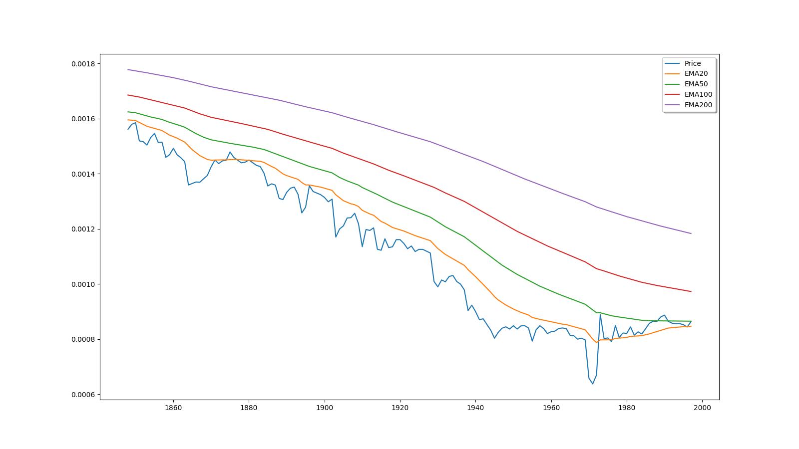 Observer Exponential Moving Averages