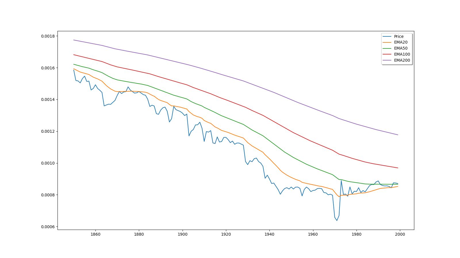 Observer Exponential Moving Averages