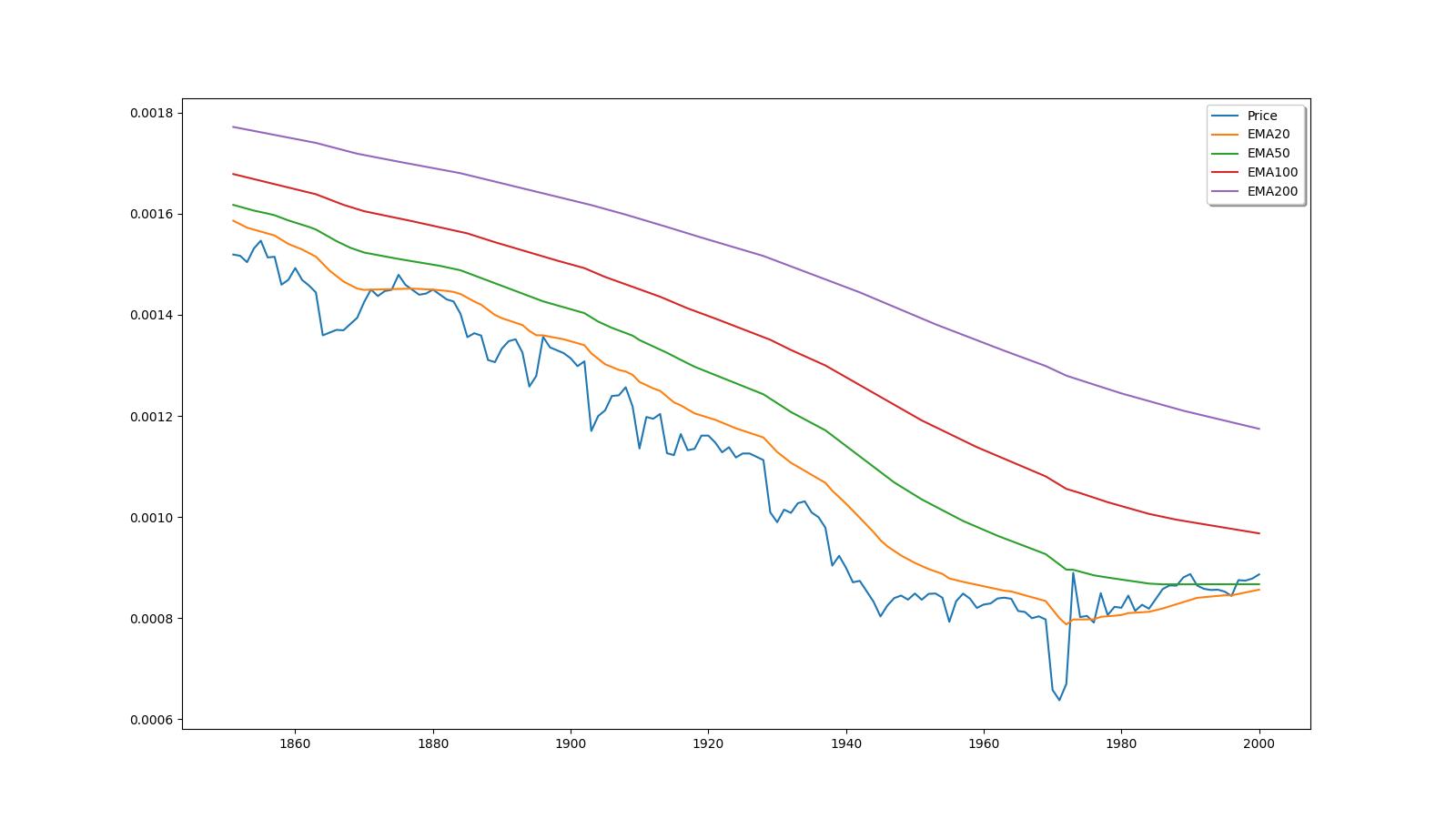 Observer Exponential Moving Averages
