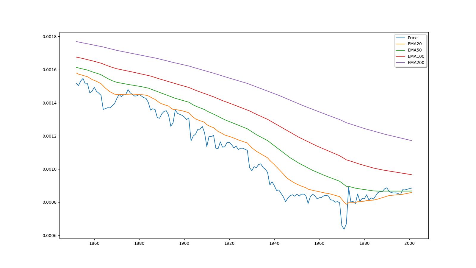 Observer Exponential Moving Averages