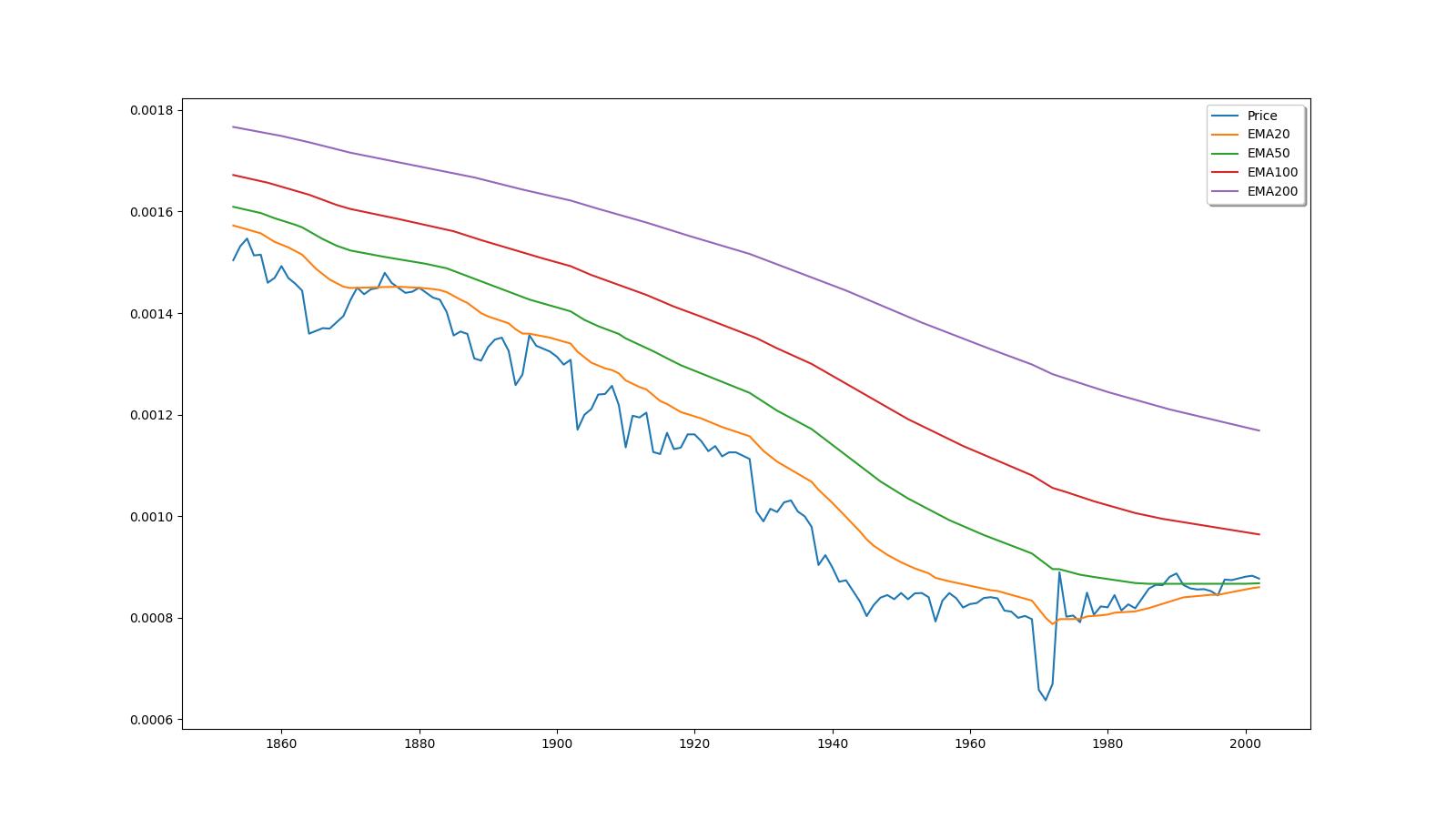 Observer Exponential Moving Averages