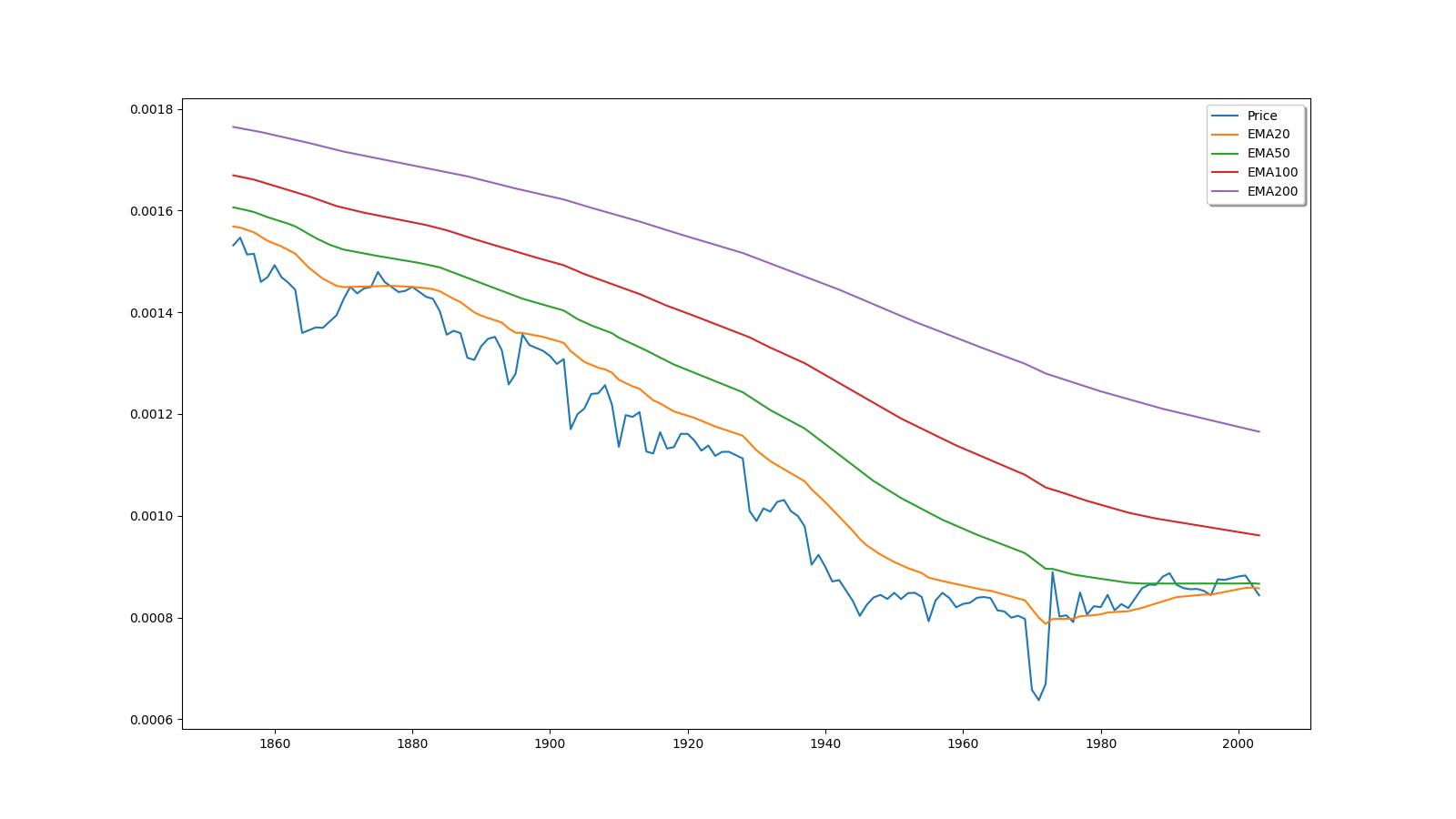 Observer Exponential Moving Averages