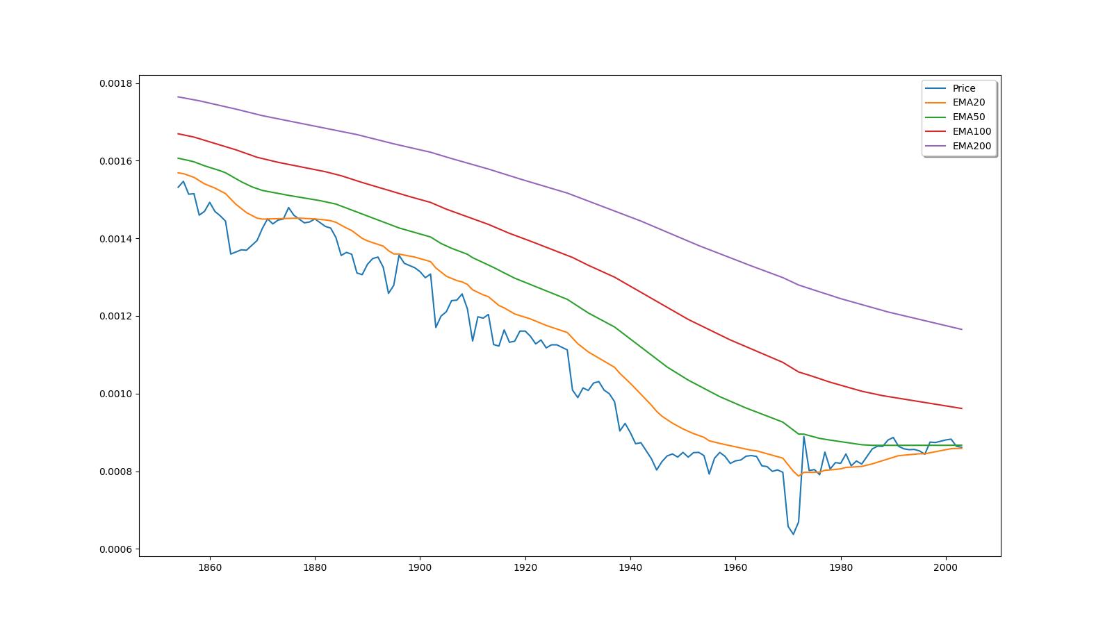 Observer Exponential Moving Averages