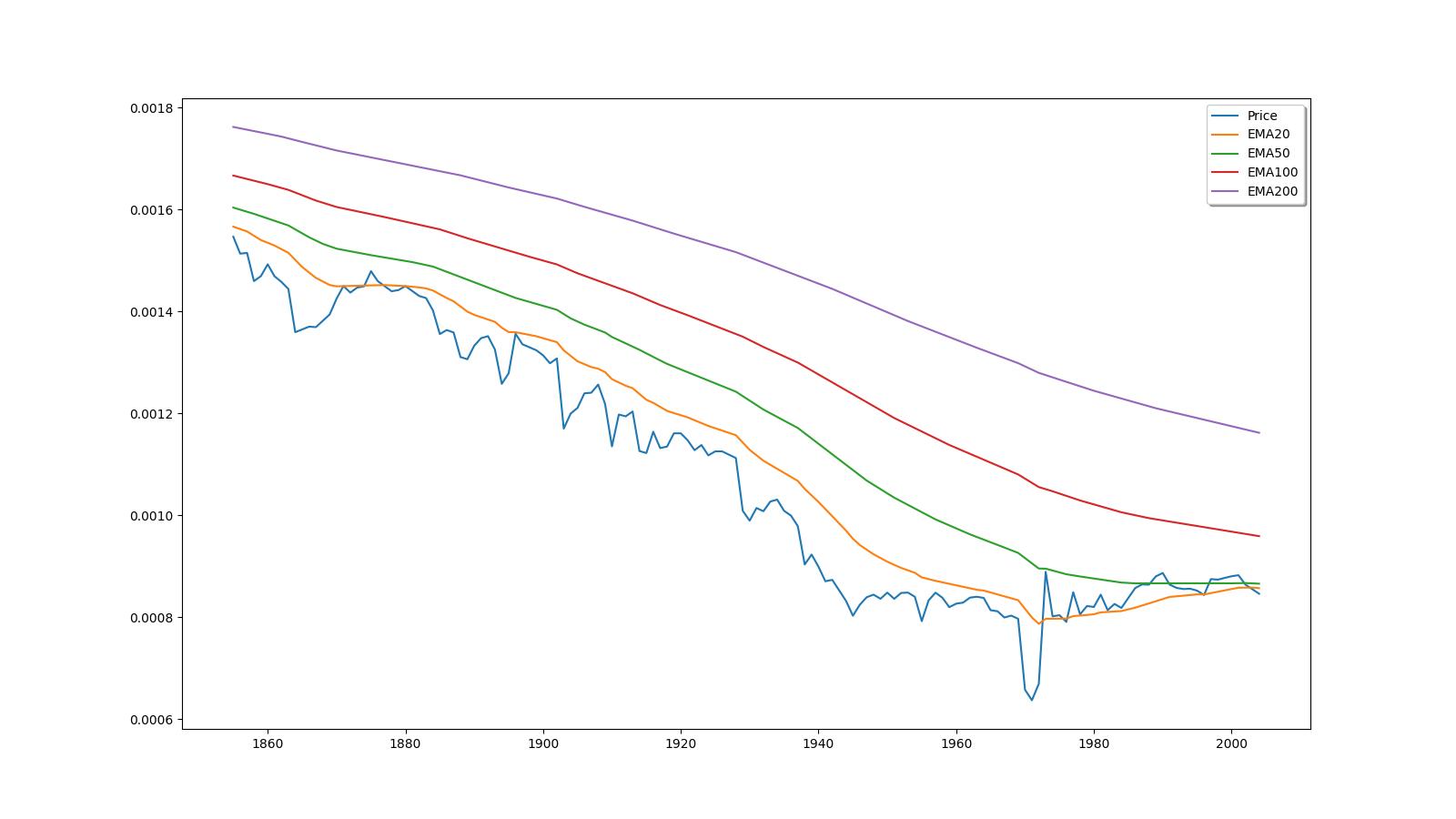 Observer Exponential Moving Averages