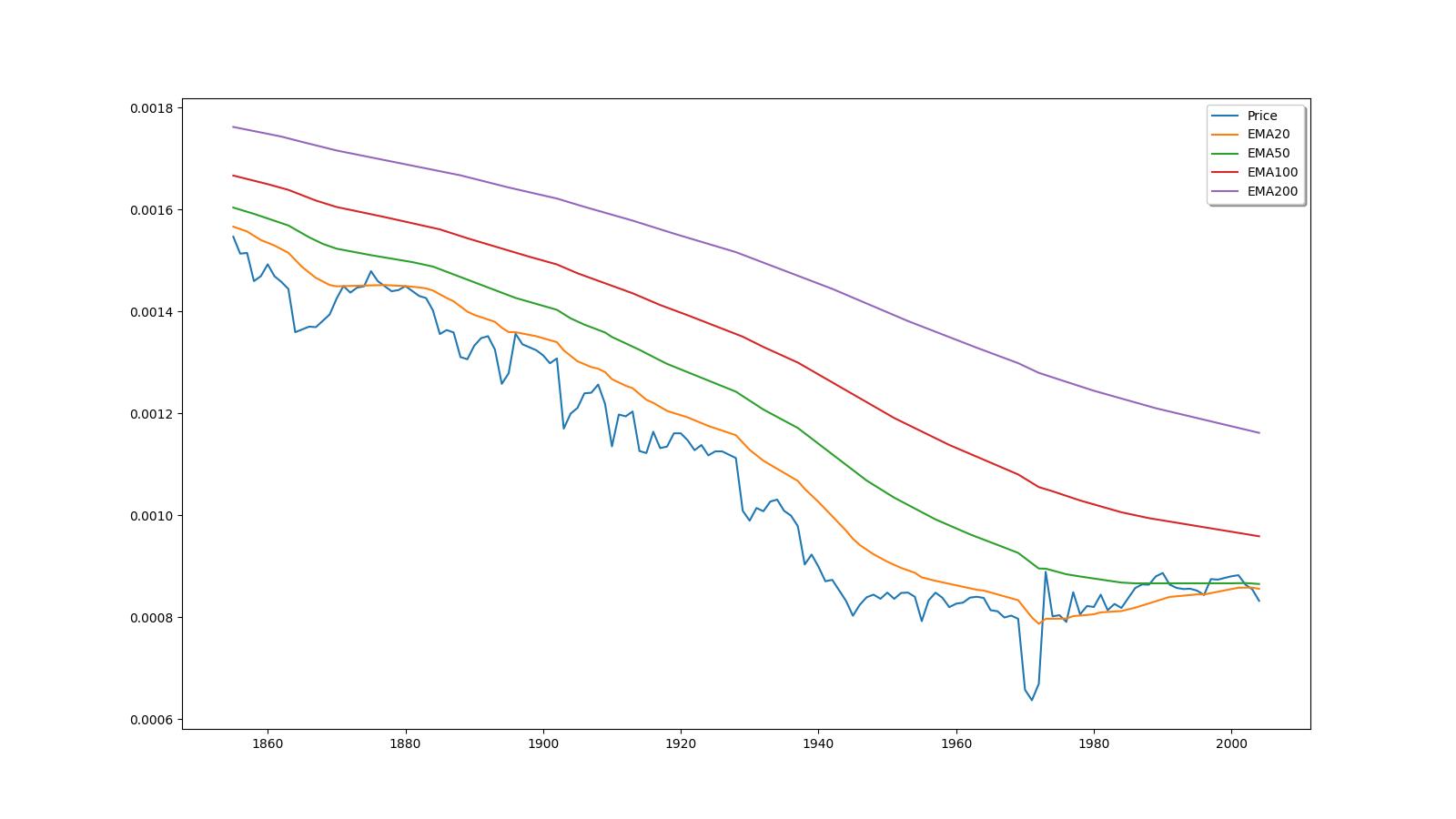Observer Exponential Moving Averages