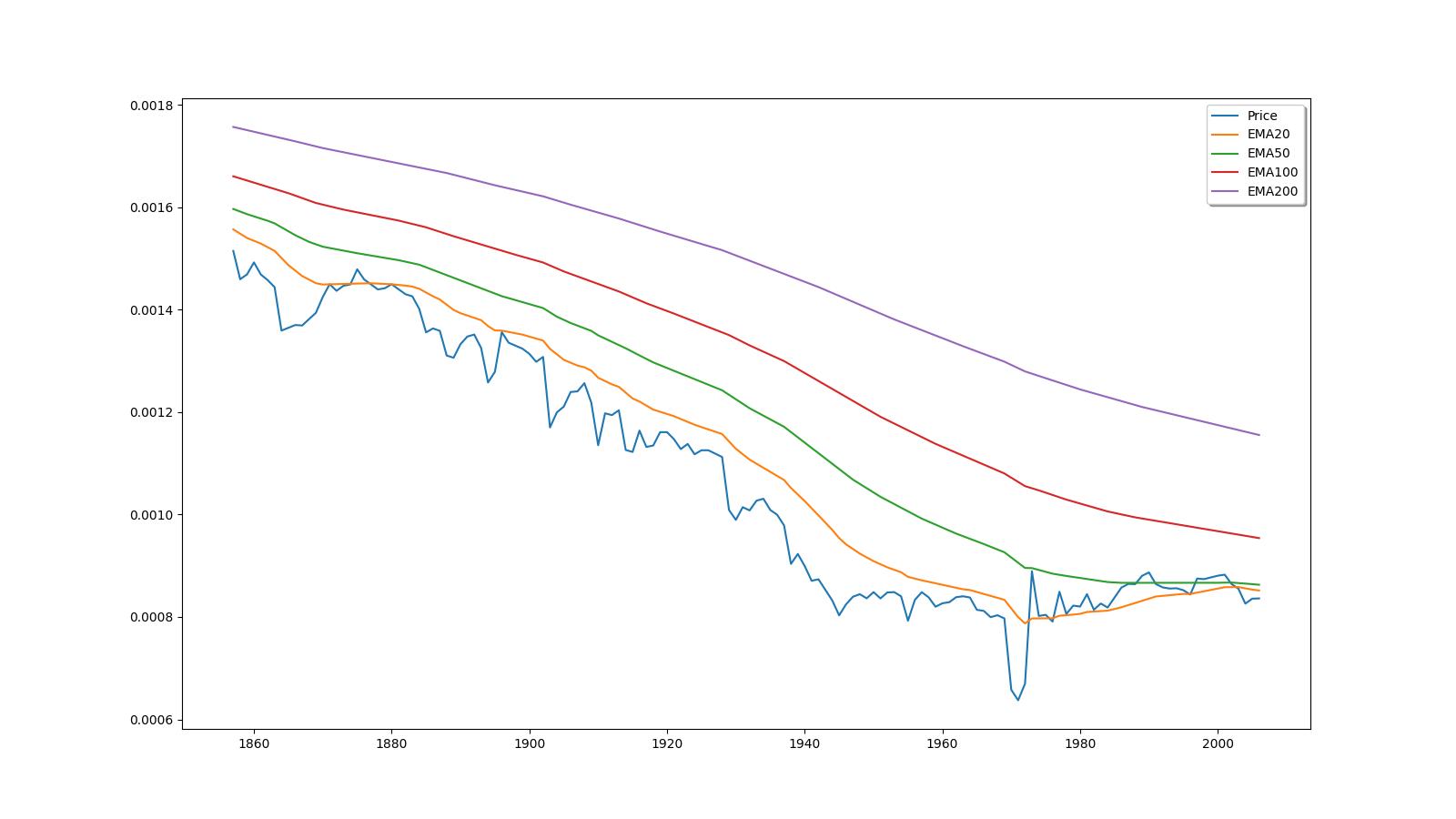 Observer Exponential Moving Averages