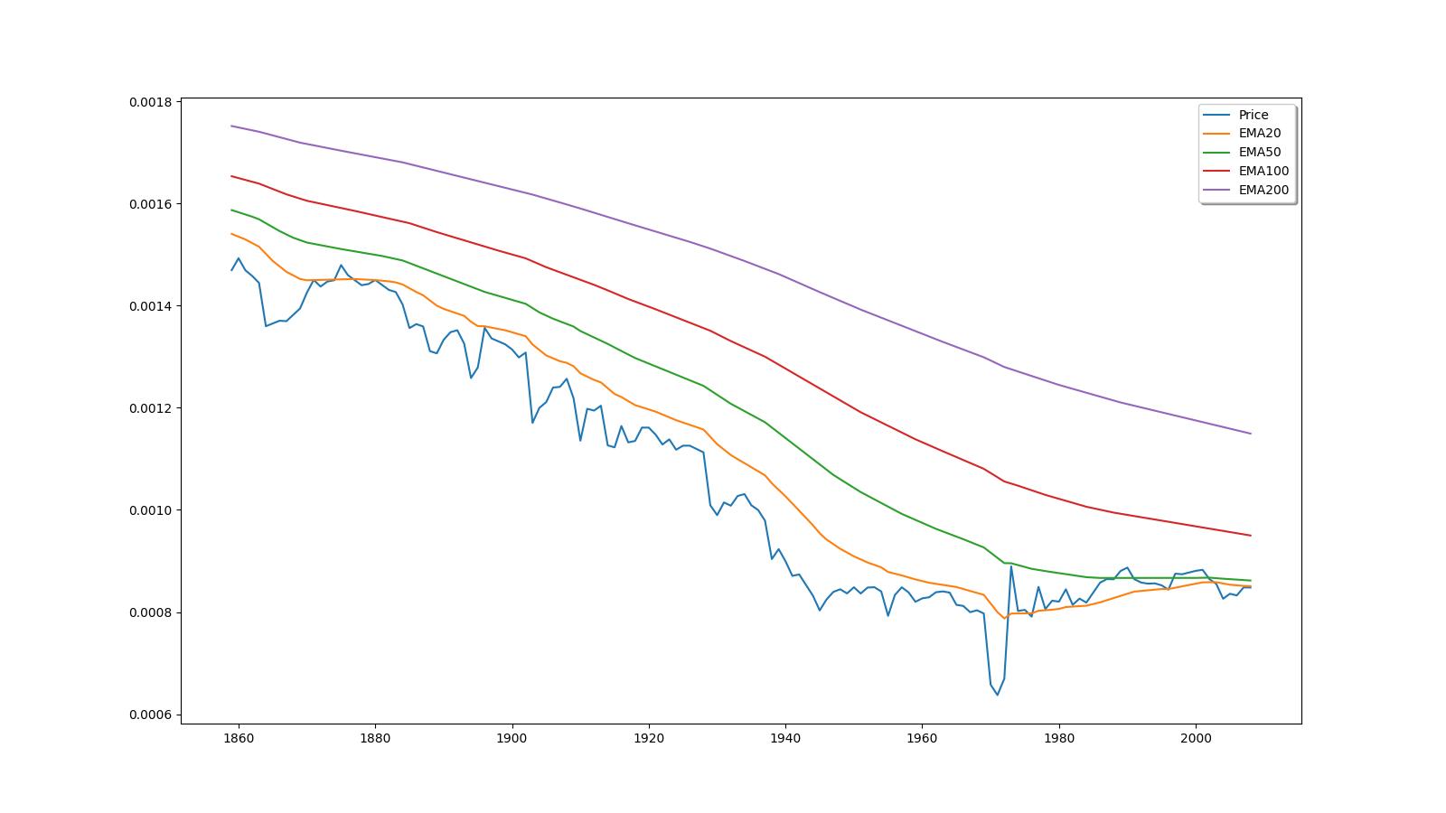 Observer Exponential Moving Averages