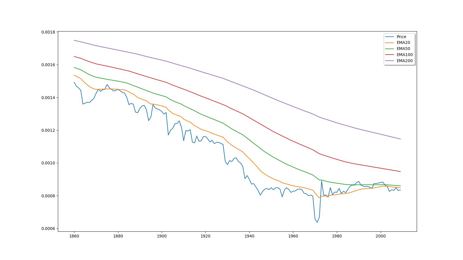 Observer Exponential Moving Averages