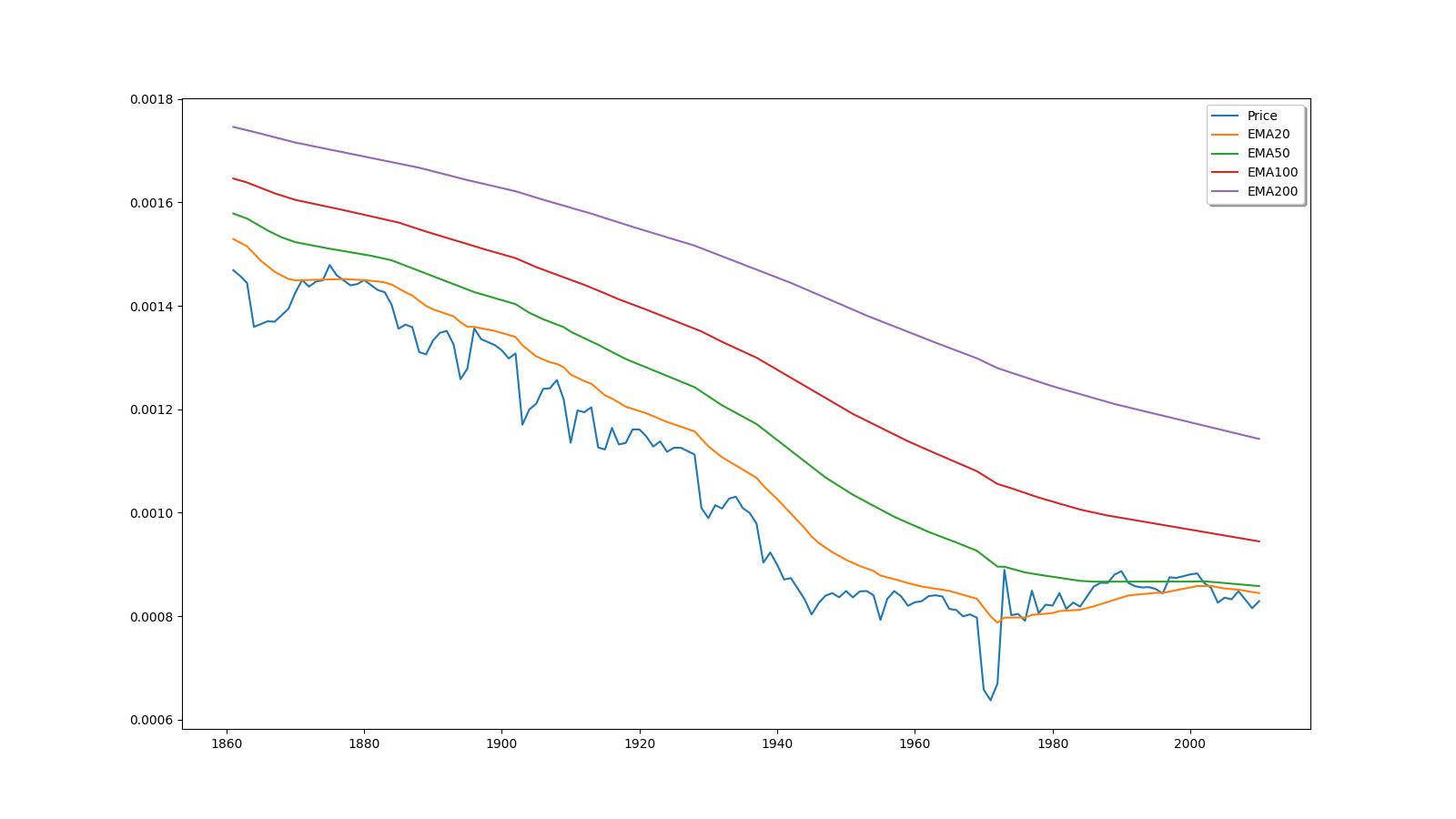 Observer Exponential Moving Averages