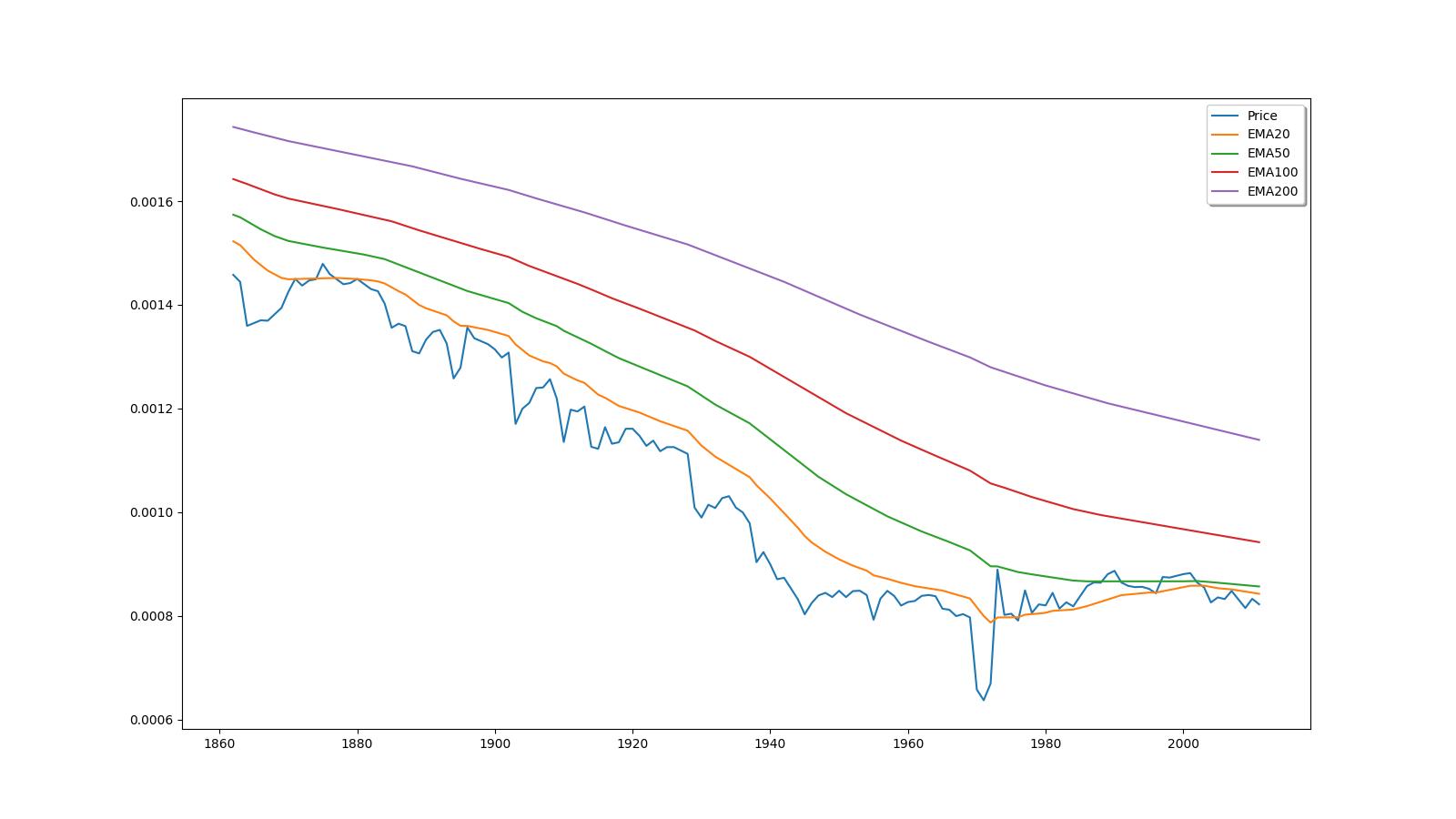 Observer Exponential Moving Averages