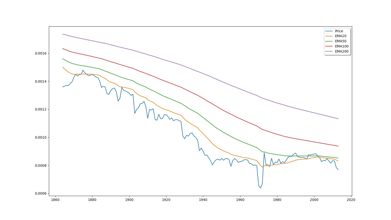Observer Exponential Moving Averages