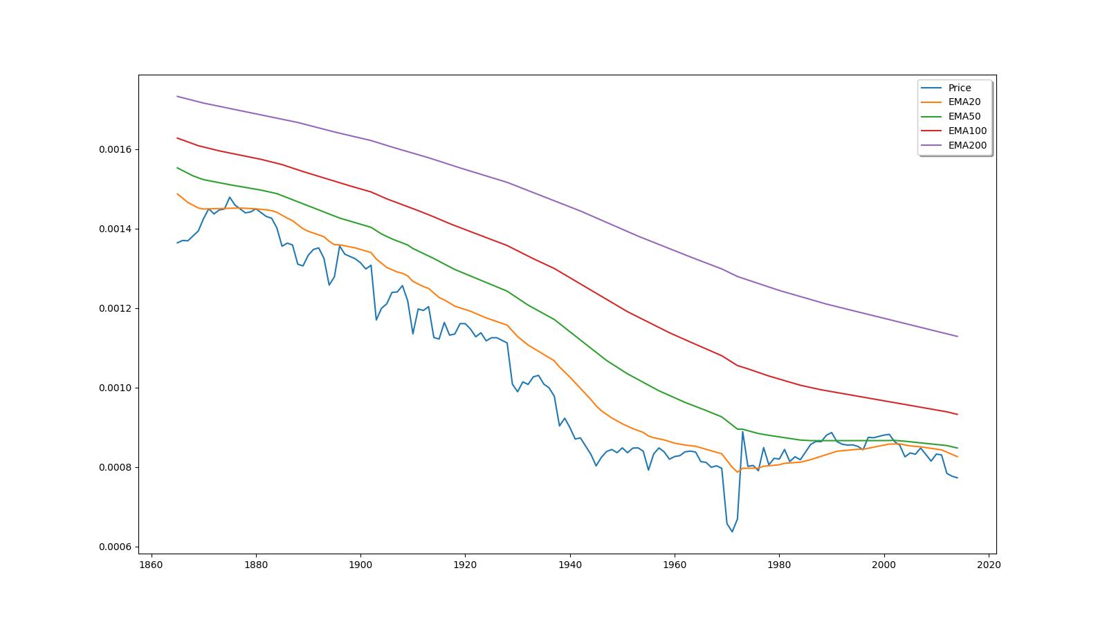 Observer Exponential Moving Averages