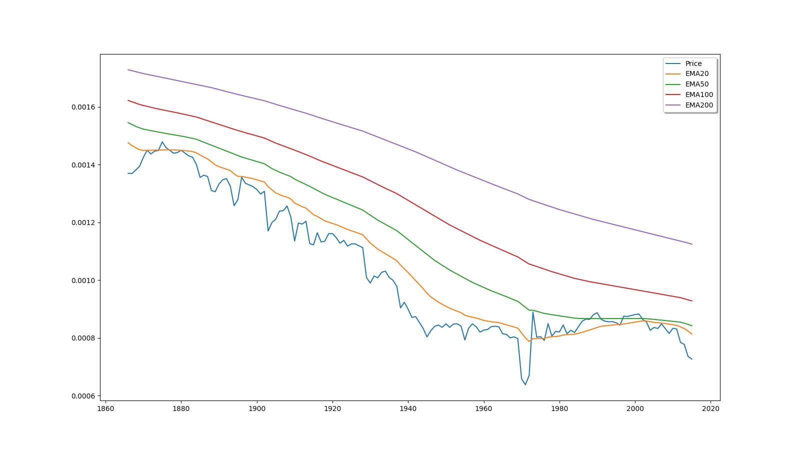Observer Exponential Moving Averages
