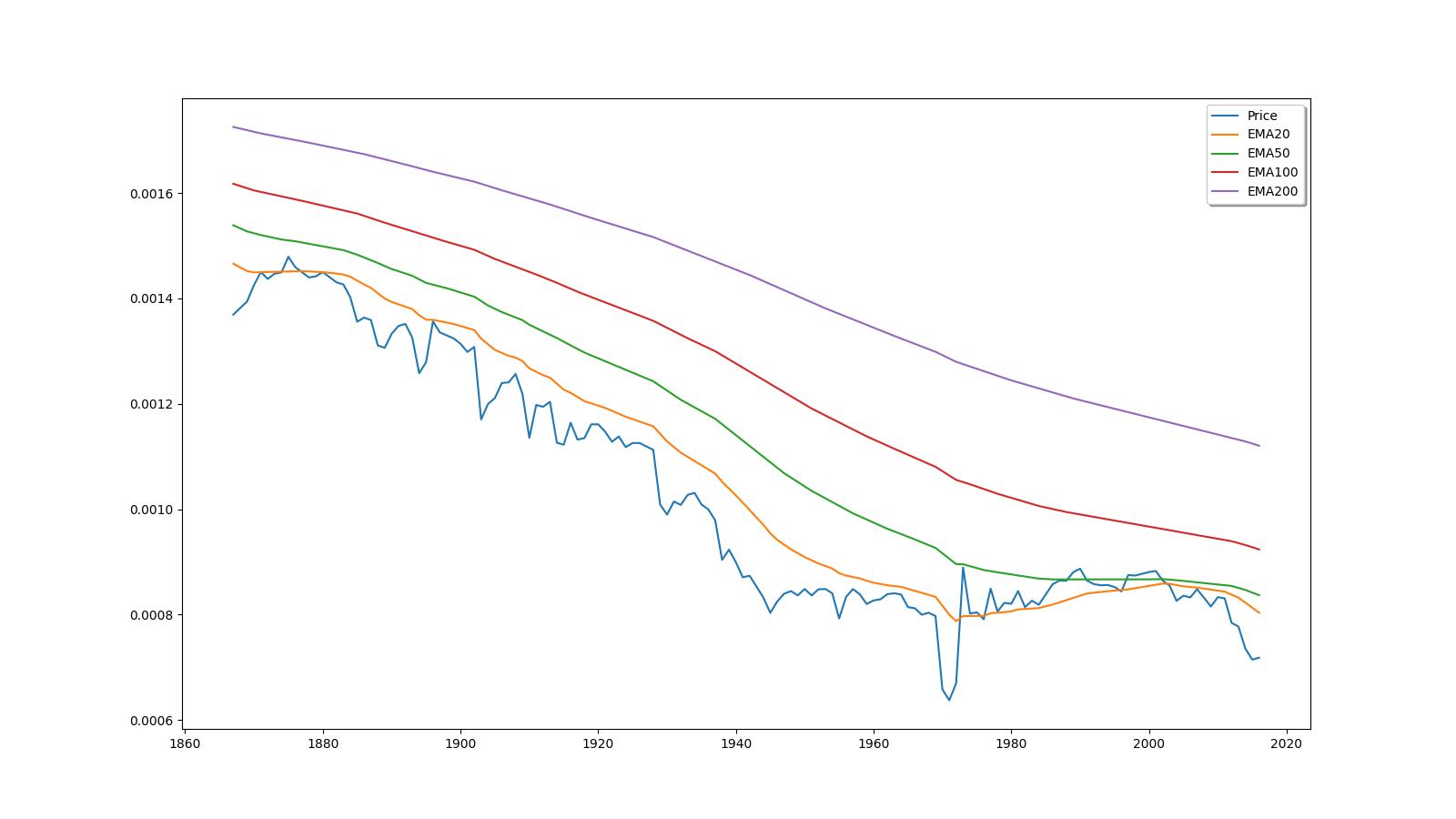 Observer Exponential Moving Averages