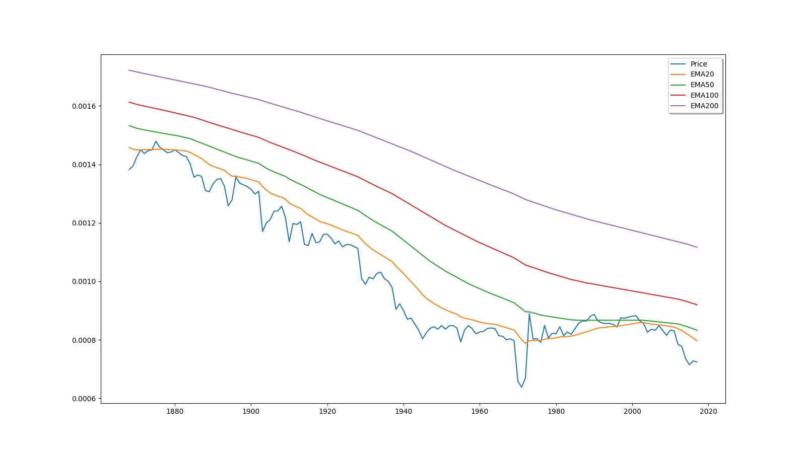 Observer Exponential Moving Averages