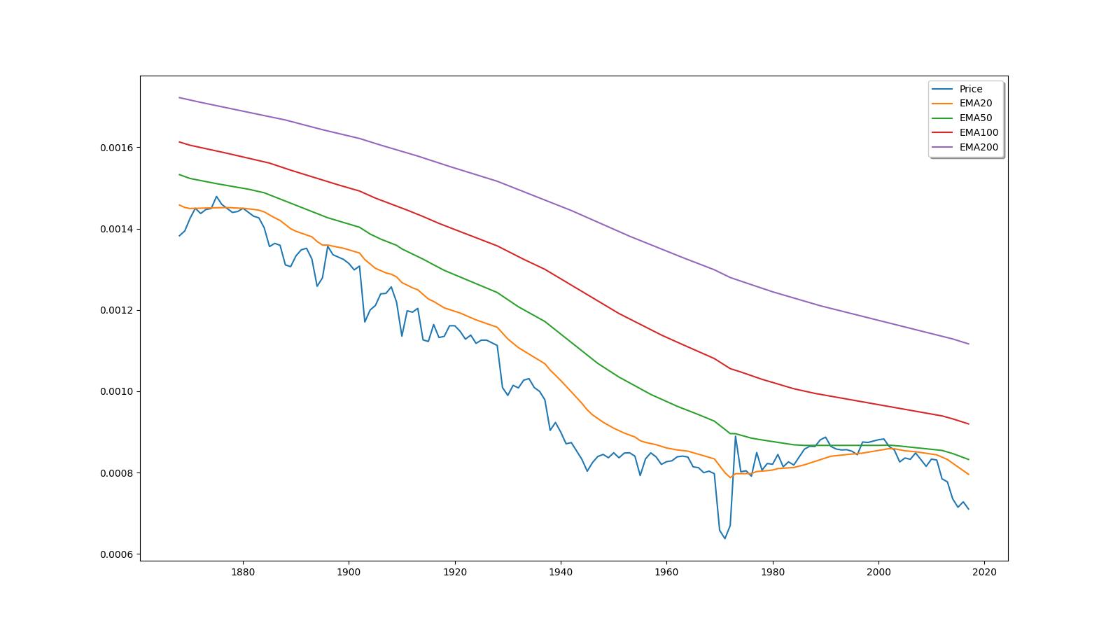 Observer Exponential Moving Averages