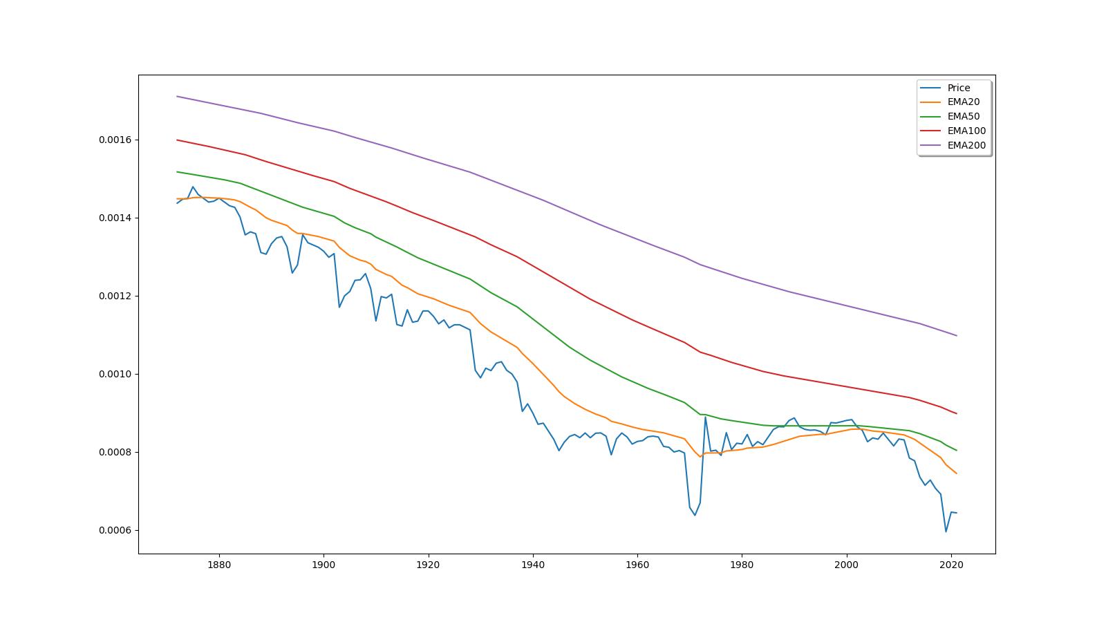 Observer Exponential Moving Averages