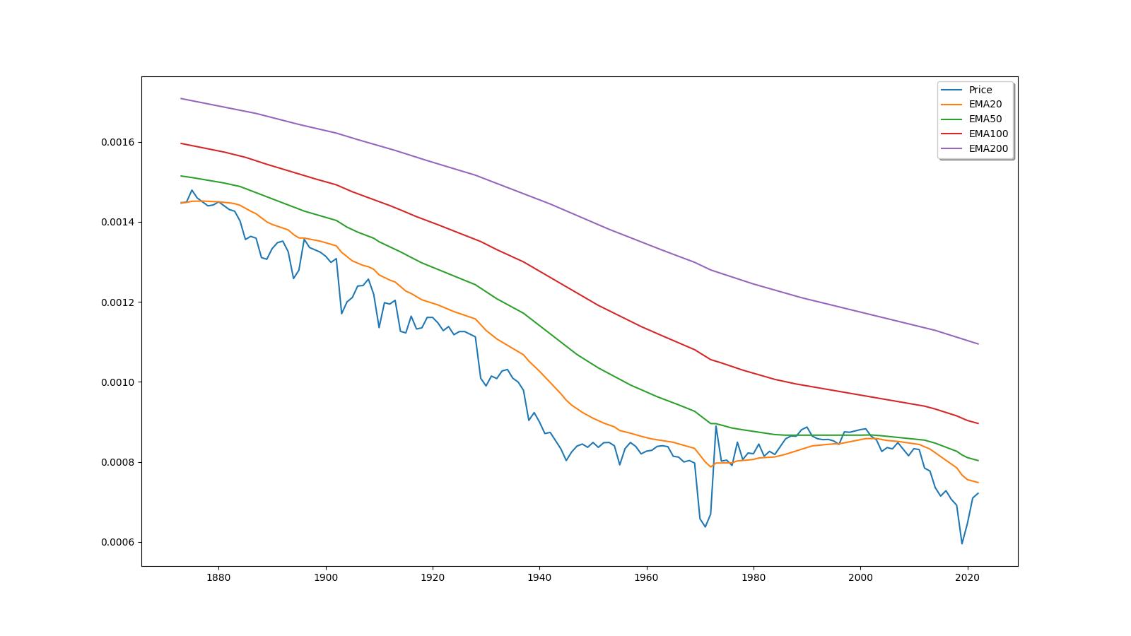 Observer Exponential Moving Averages