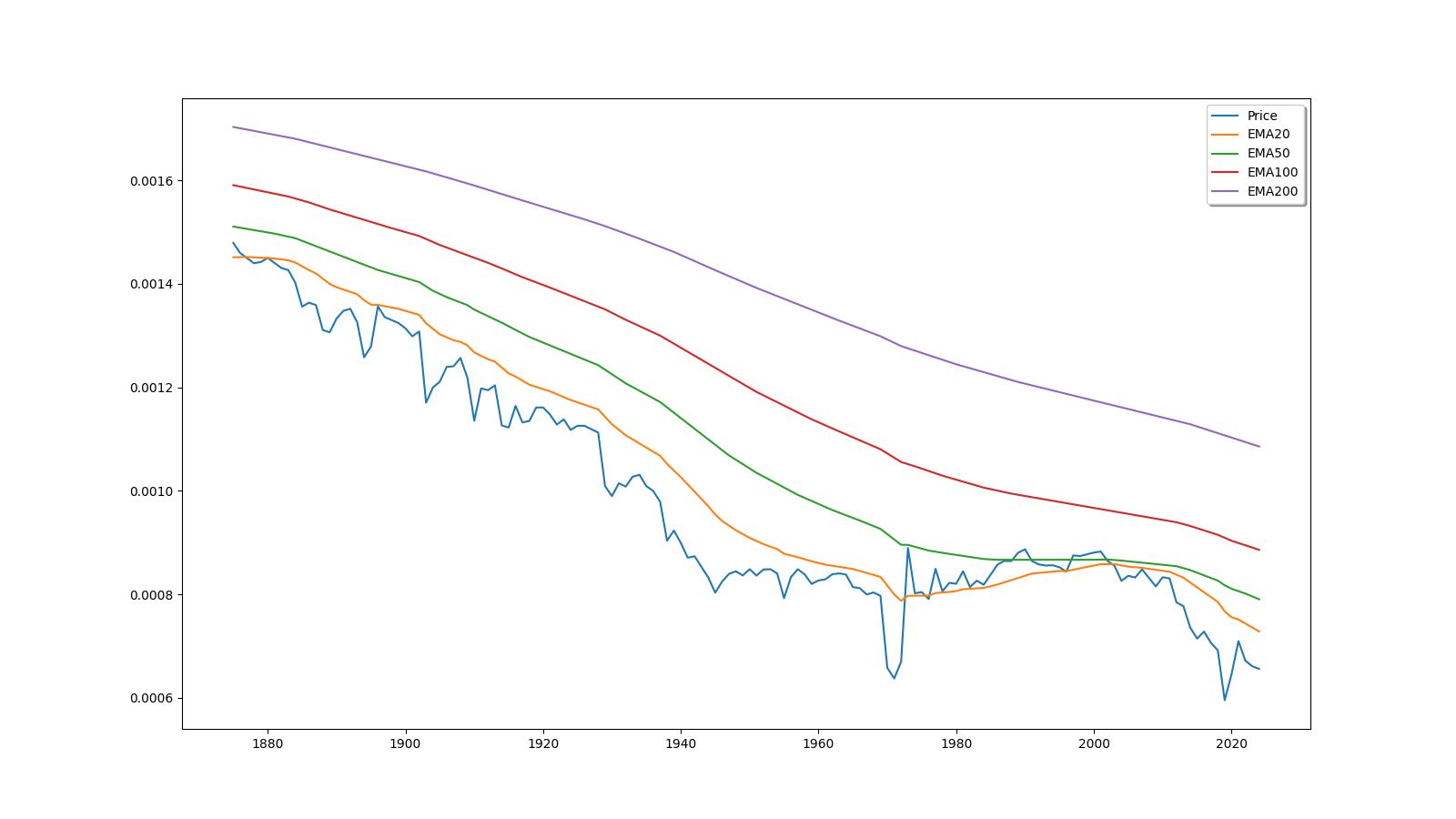 Observer Exponential Moving Averages