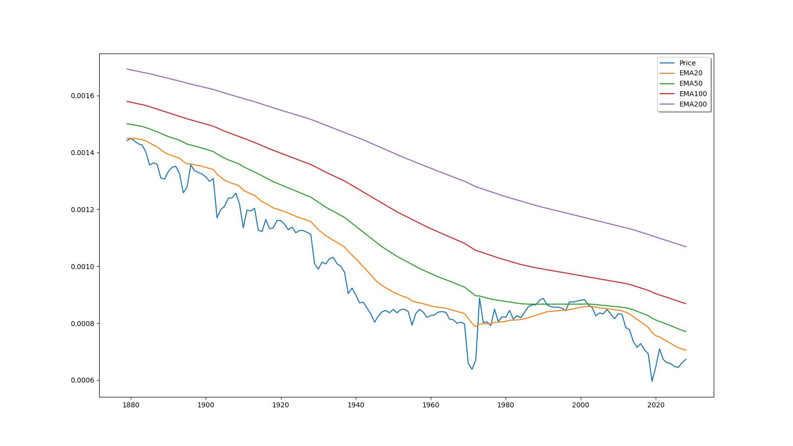 Observer Exponential Moving Averages