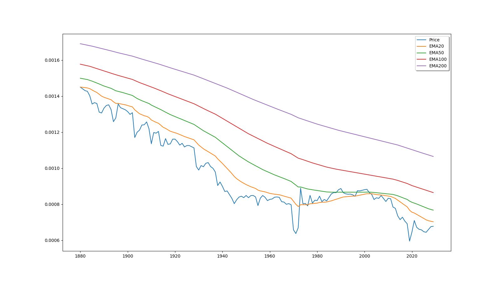 Observer Exponential Moving Averages