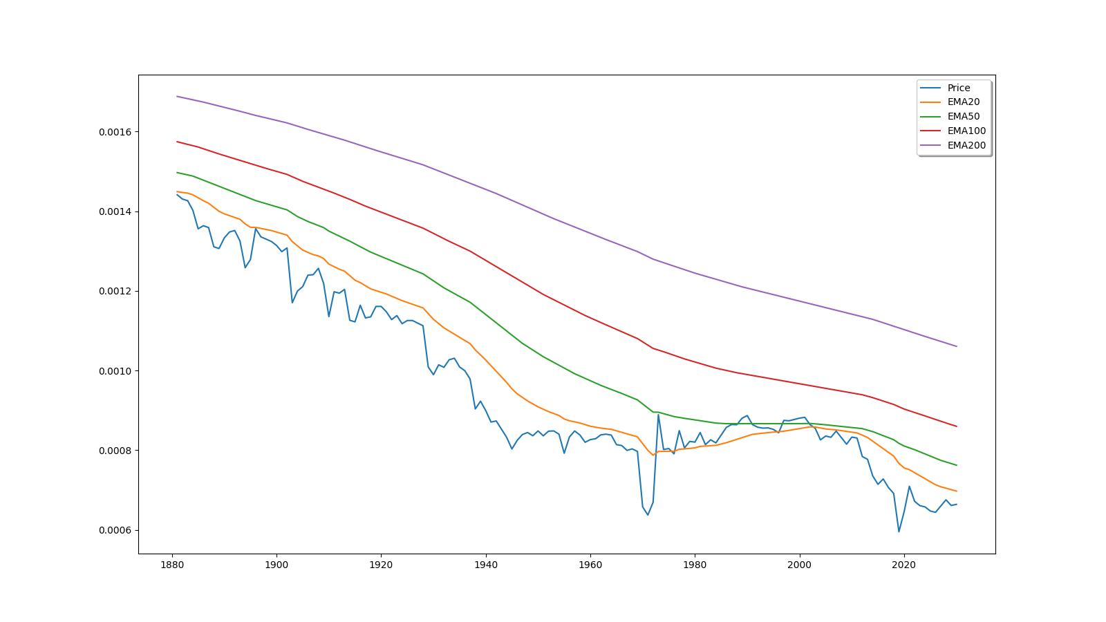 Observer Exponential Moving Averages