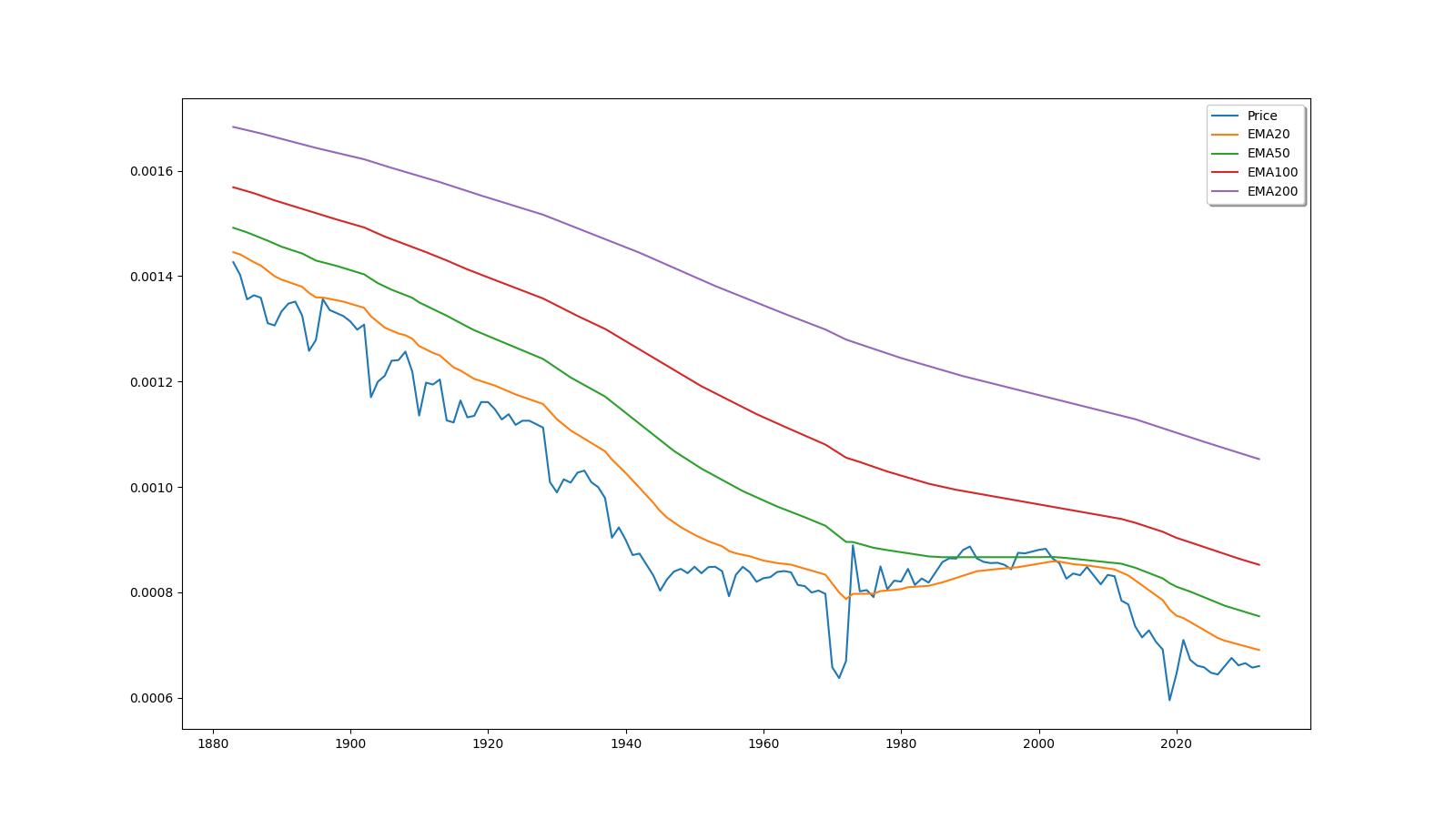 Observer Exponential Moving Averages