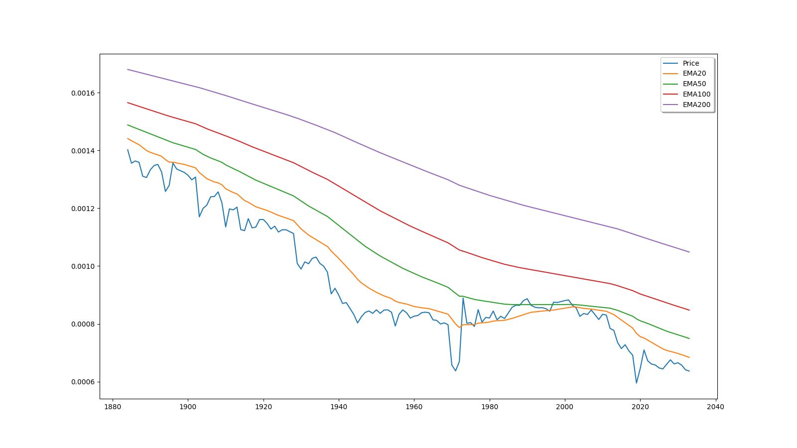 Observer Exponential Moving Averages
