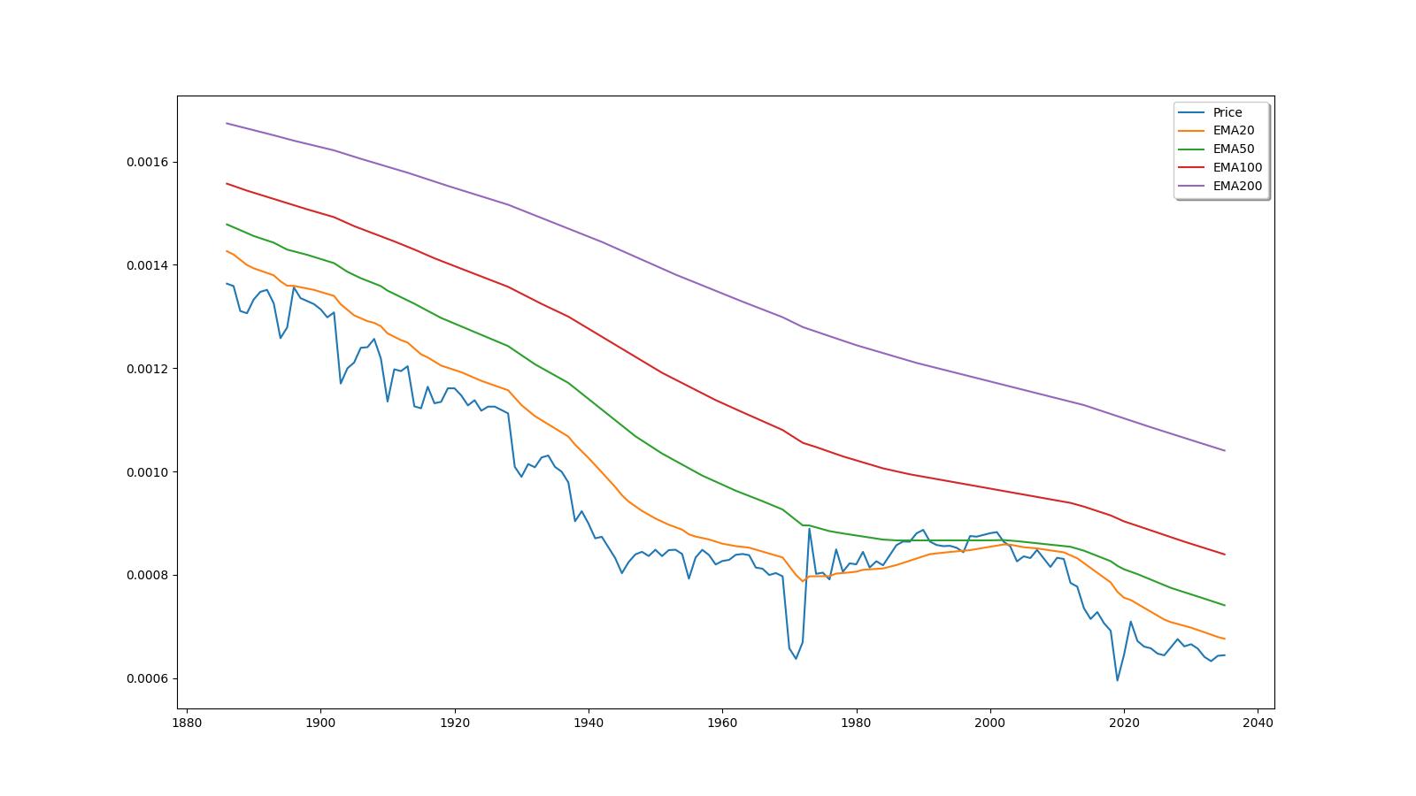 옵저버 Exponential Moving Averages