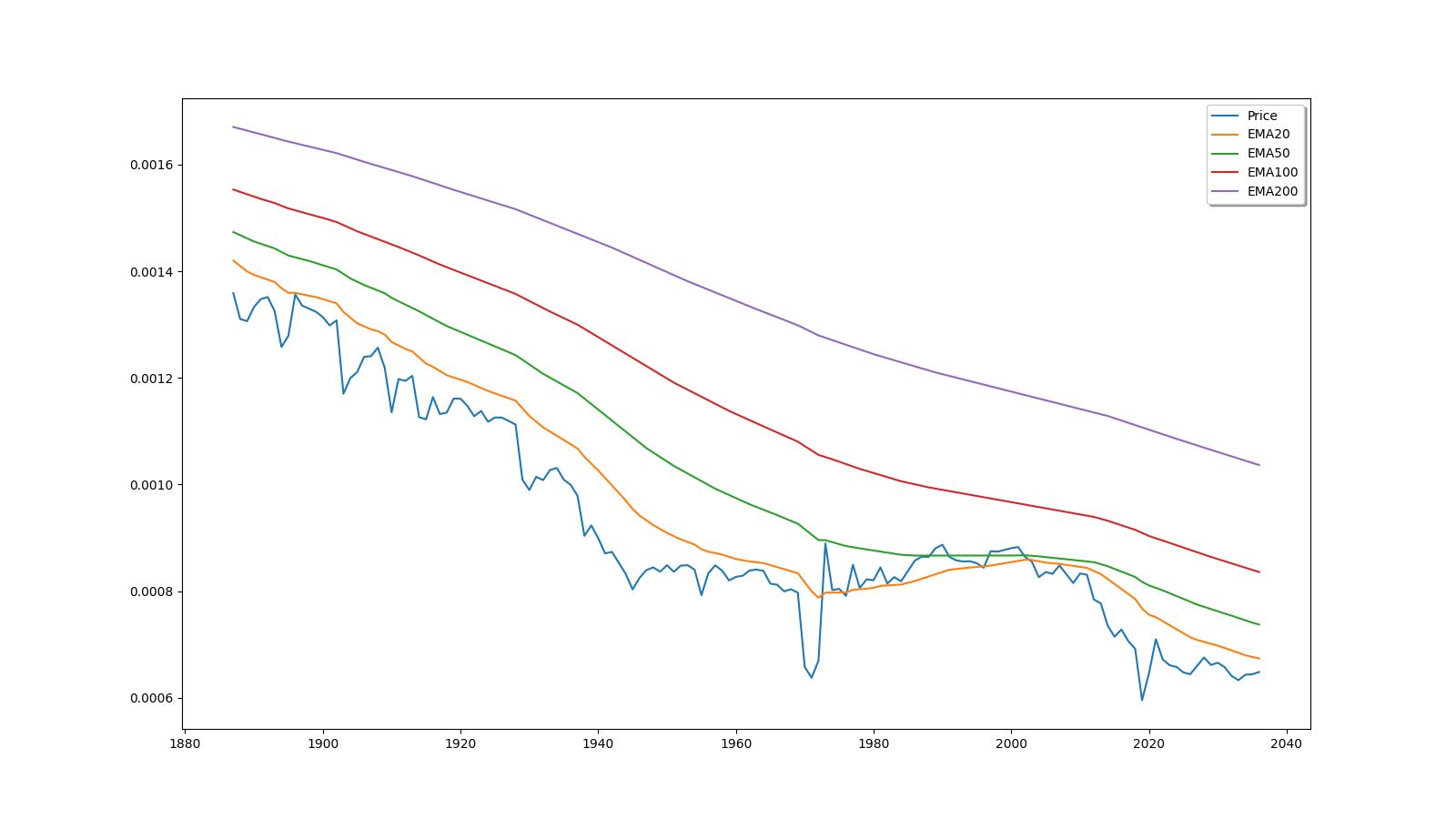 Observer Exponential Moving Averages