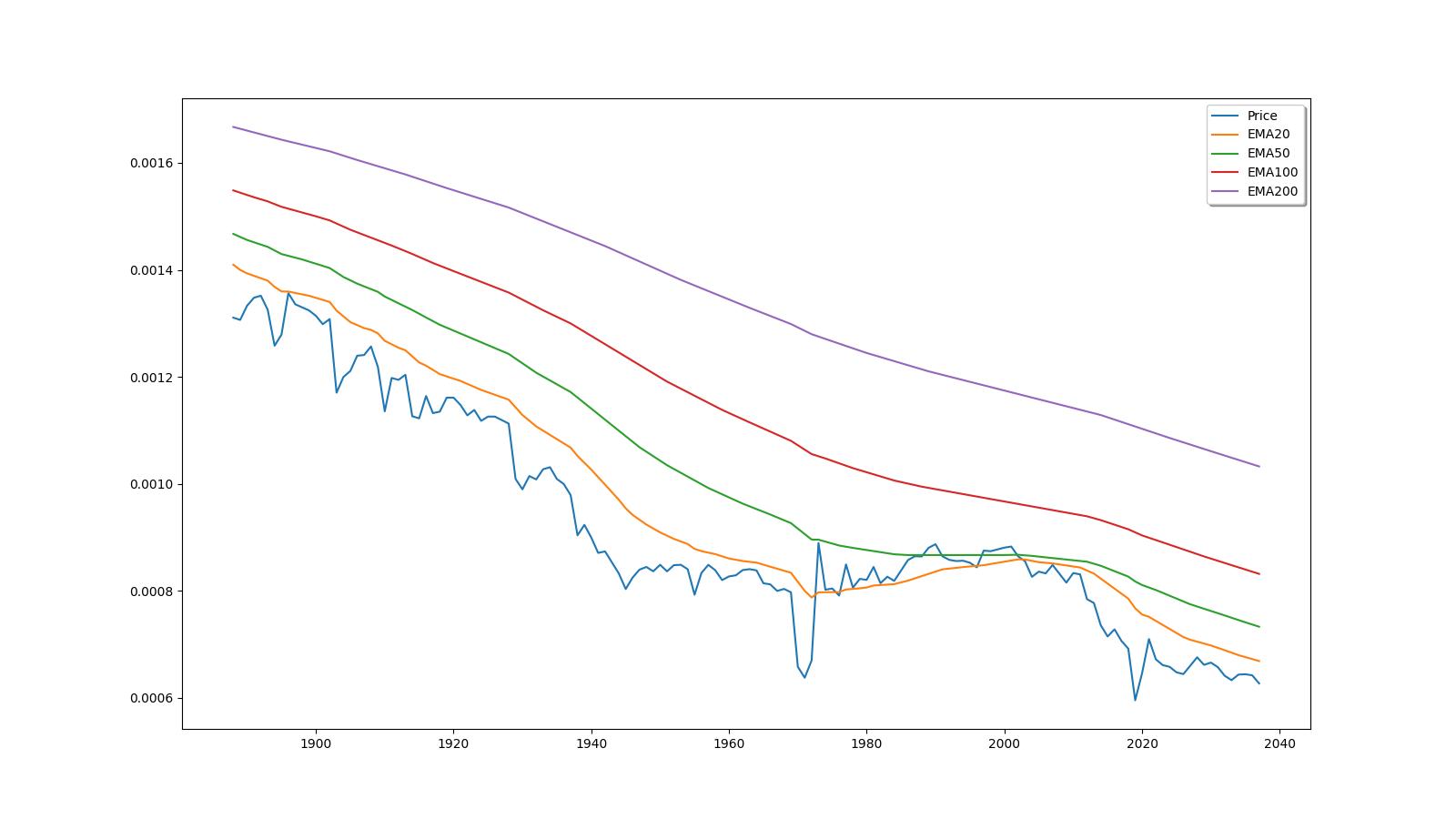 Observer Exponential Moving Averages