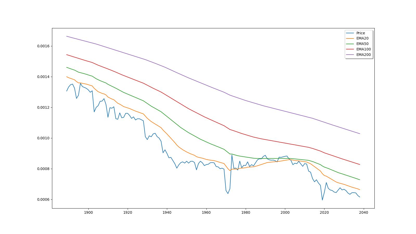 Observer Exponential Moving Averages