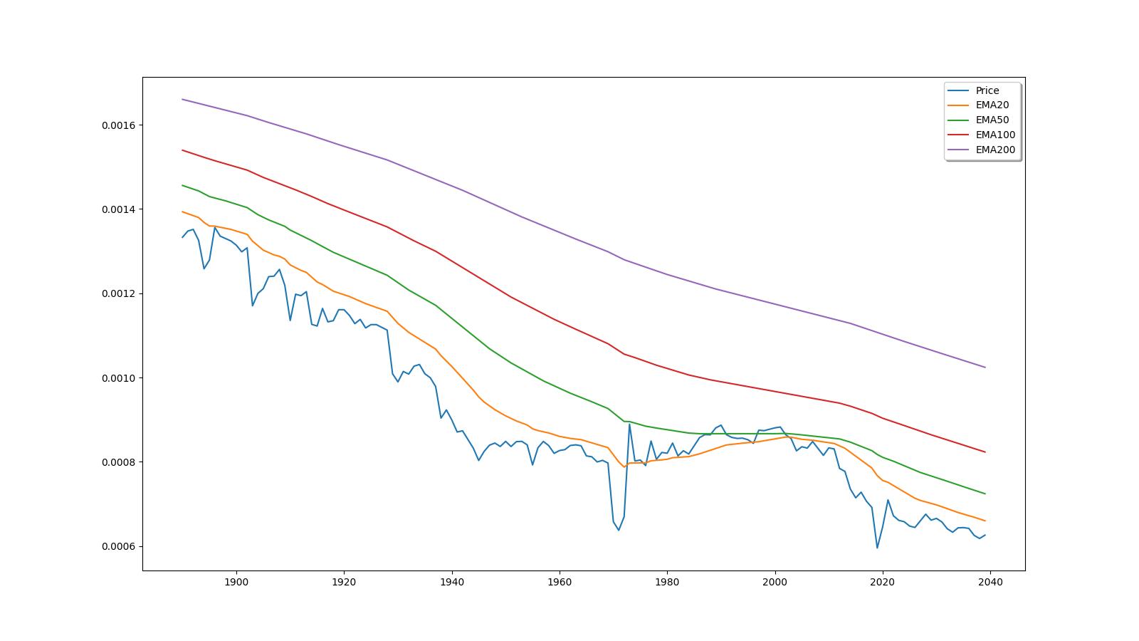 Observer Exponential Moving Averages