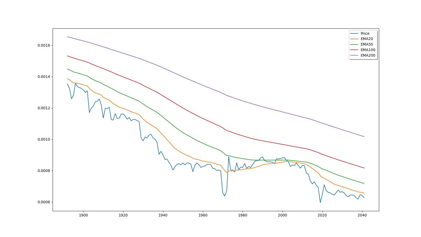 Observer Exponential Moving Averages