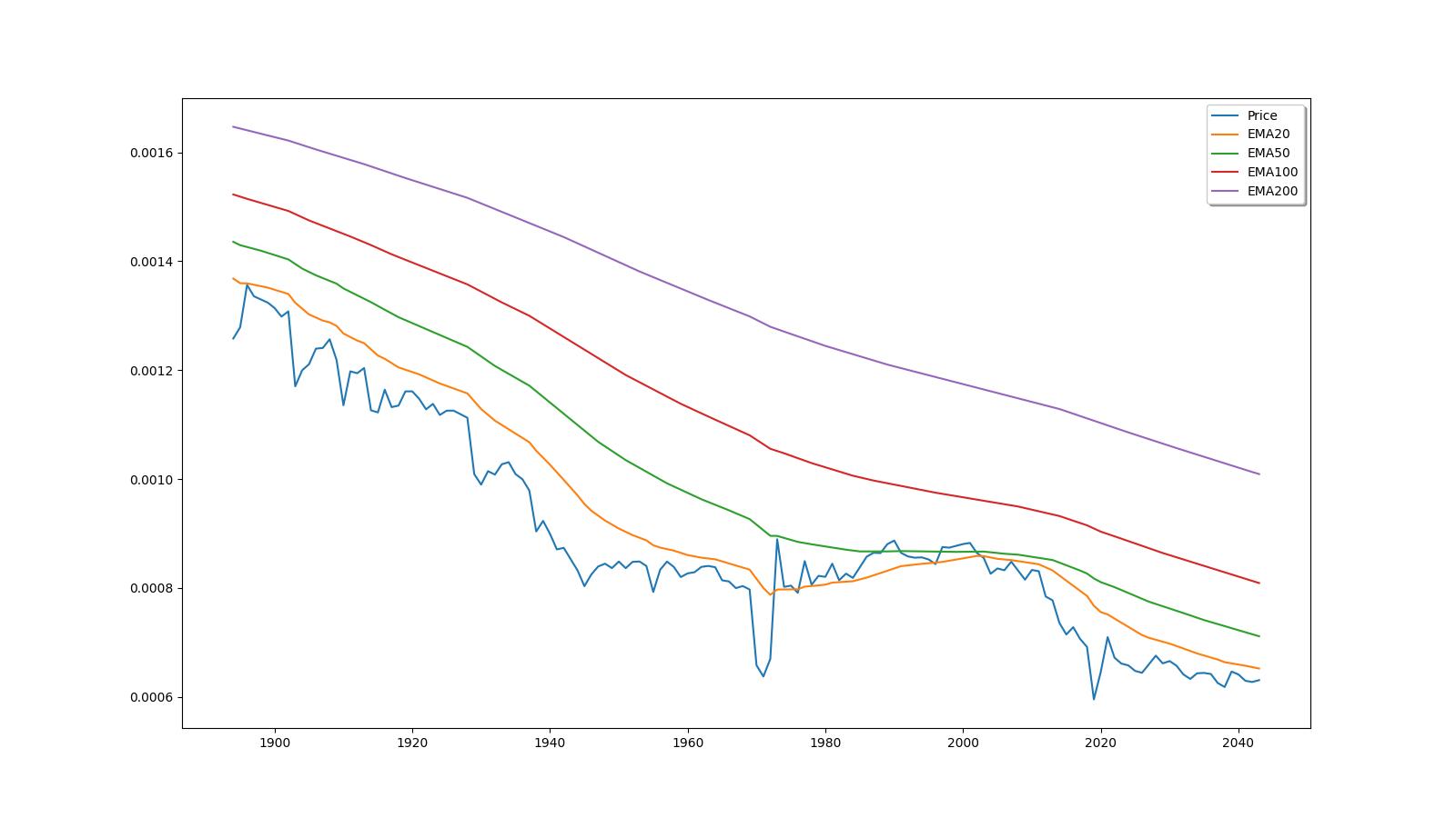 Observer Exponential Moving Averages