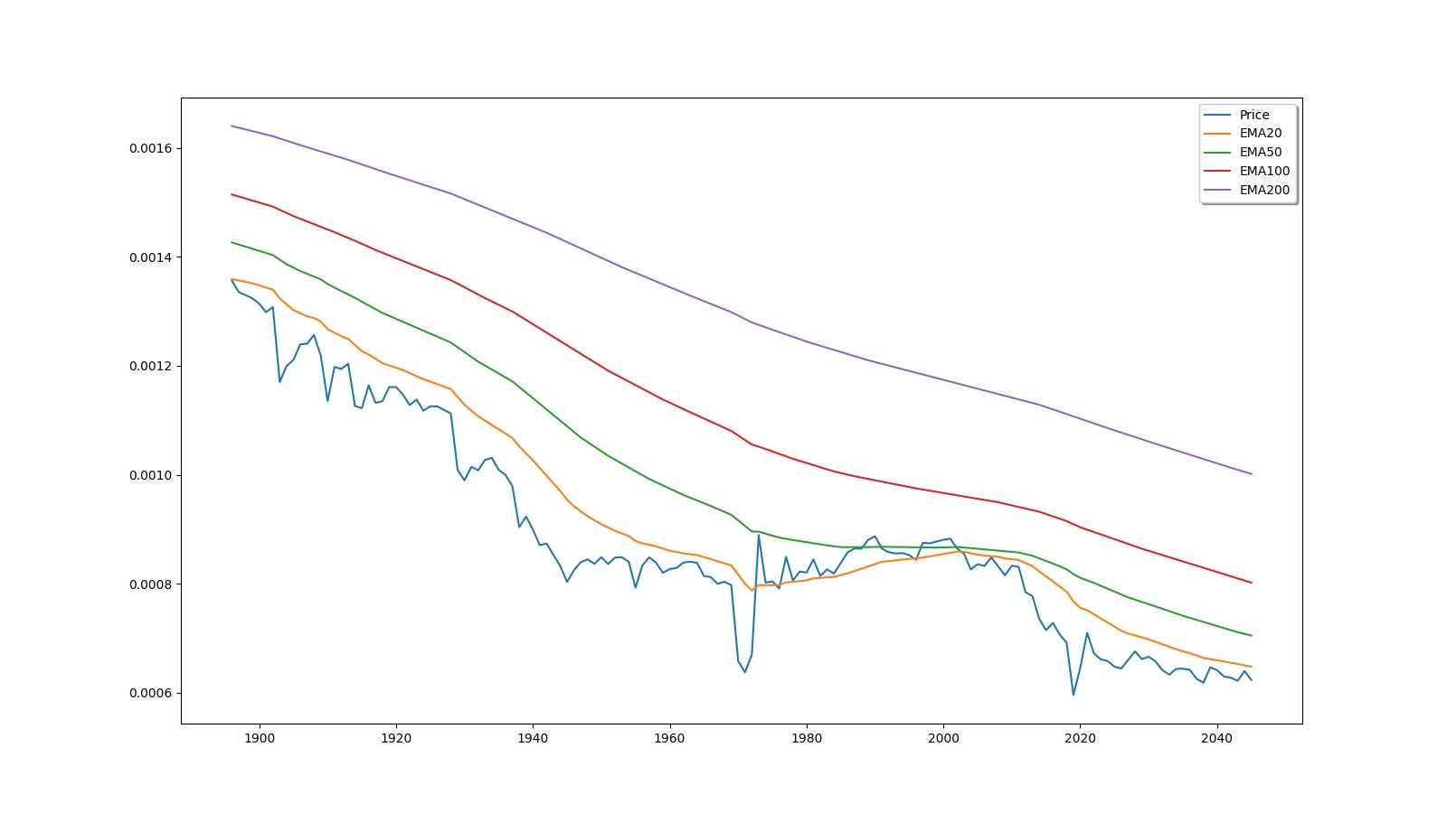 Observer Exponential Moving Averages