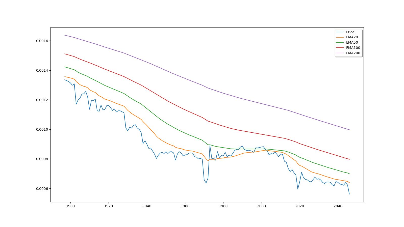 Observer Exponential Moving Averages