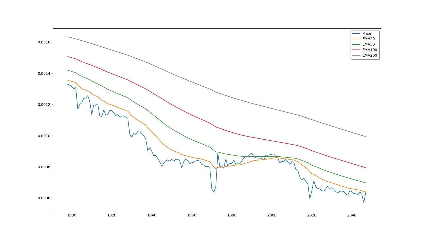 Observer Exponential Moving Averages