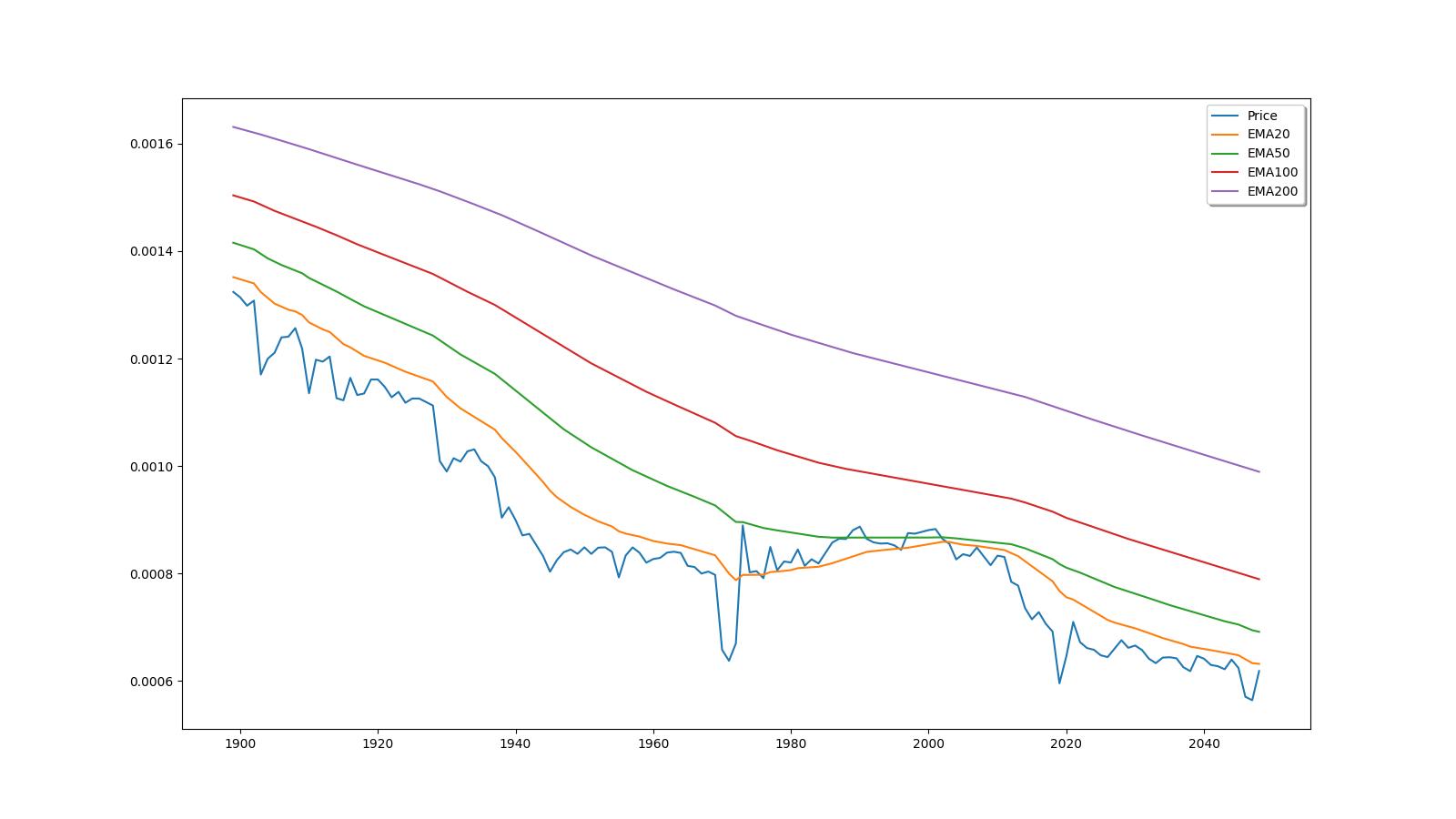 Observer Exponential Moving Averages