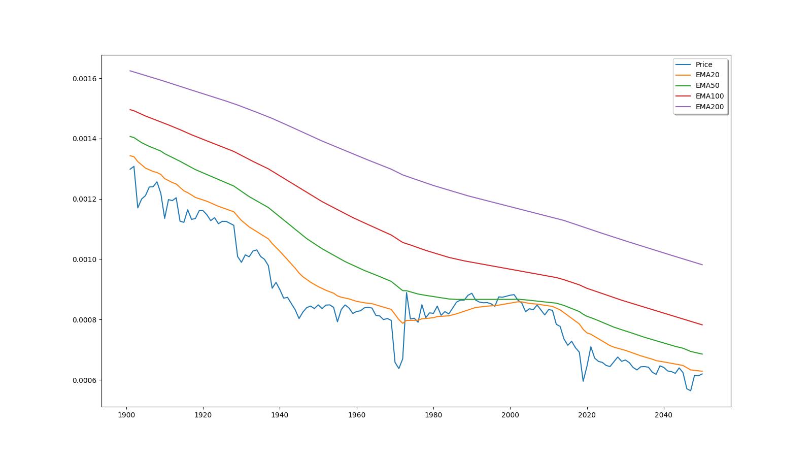 Observer Exponential Moving Averages