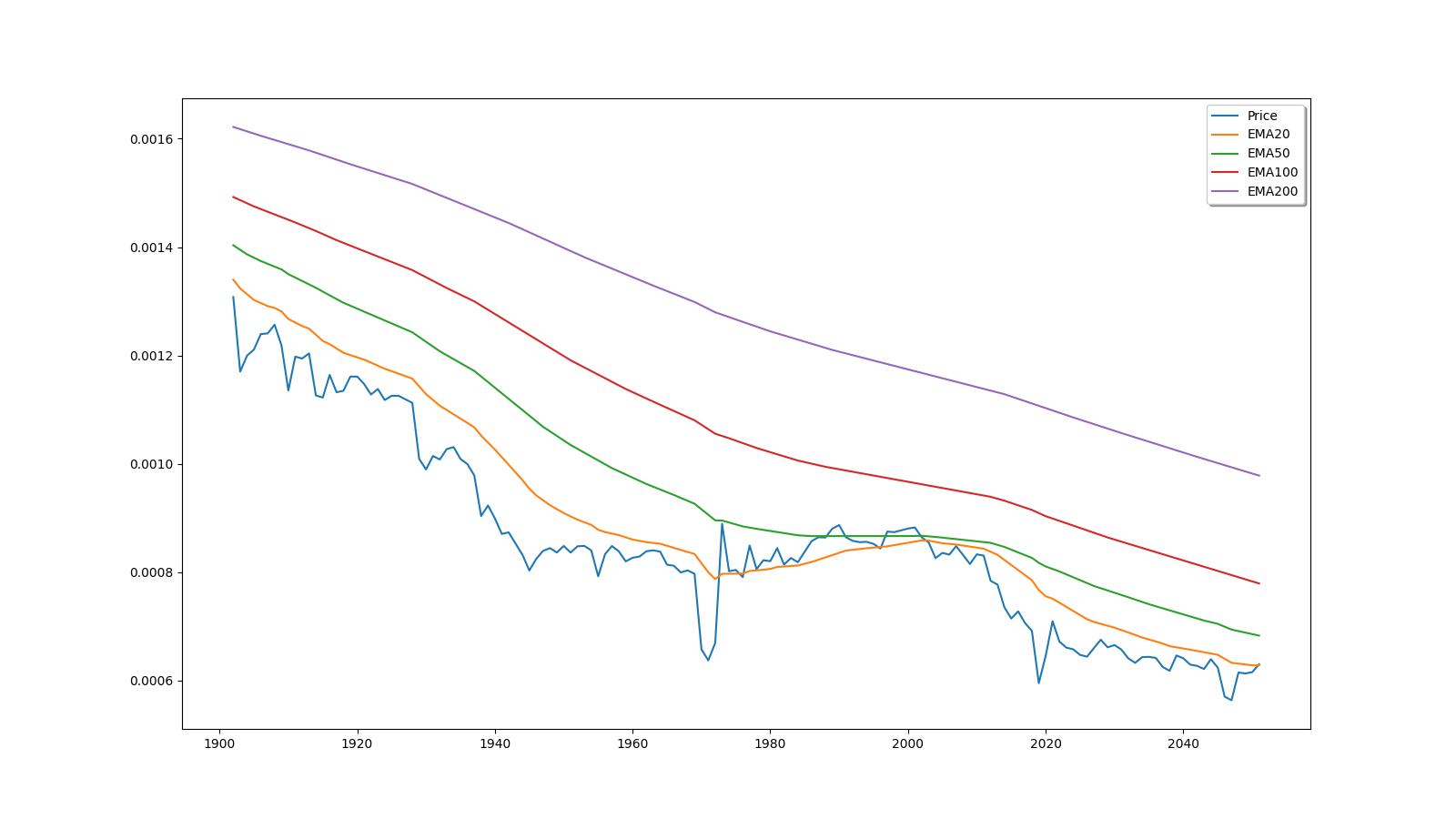 Observer Exponential Moving Averages