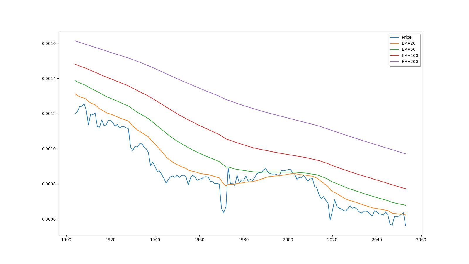 Observer Exponential Moving Averages