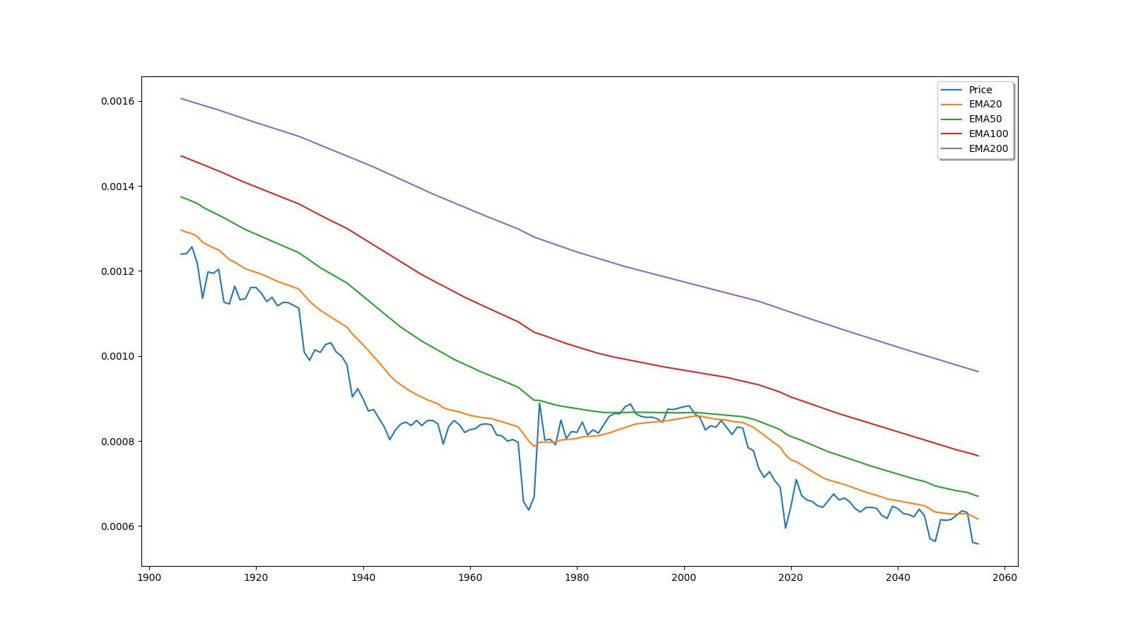 Observer Exponential Moving Averages