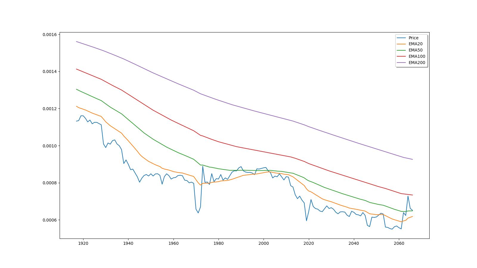 Observer Exponential Moving Averages