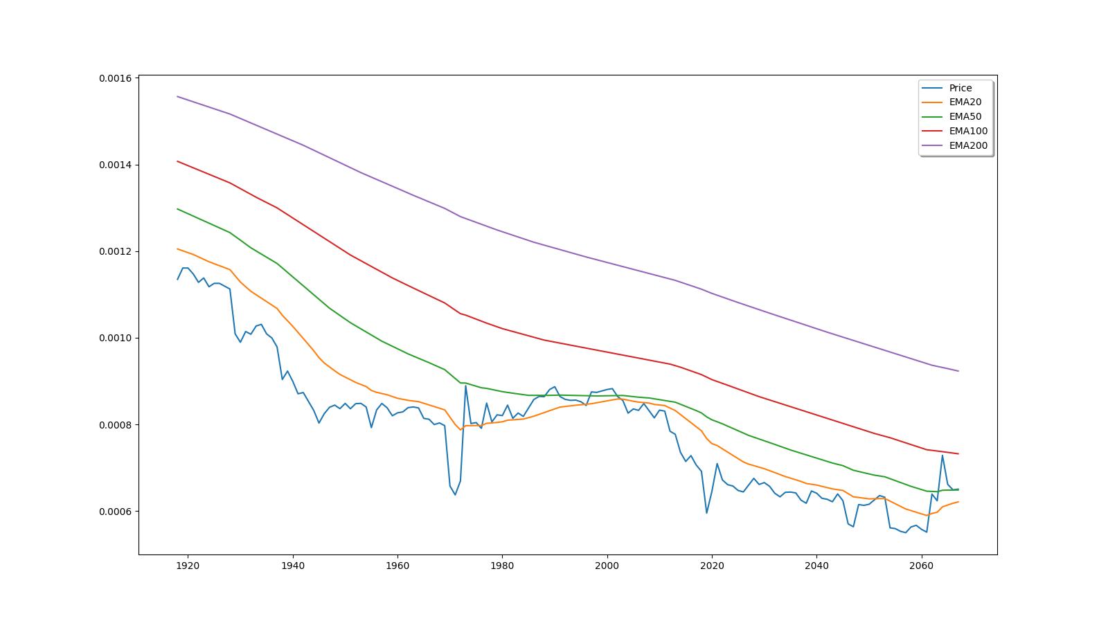 Observer Exponential Moving Averages
