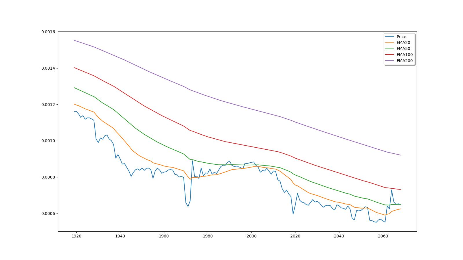 Observer Exponential Moving Averages
