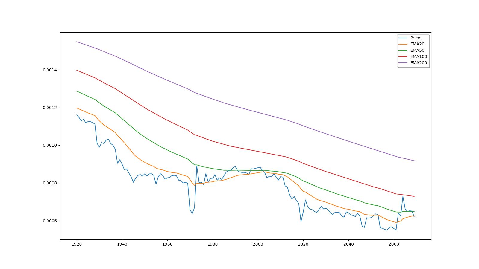 Observer Exponential Moving Averages