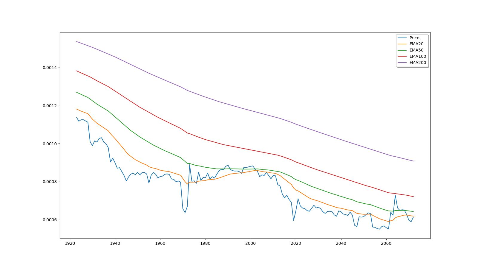 Observer Exponential Moving Averages
