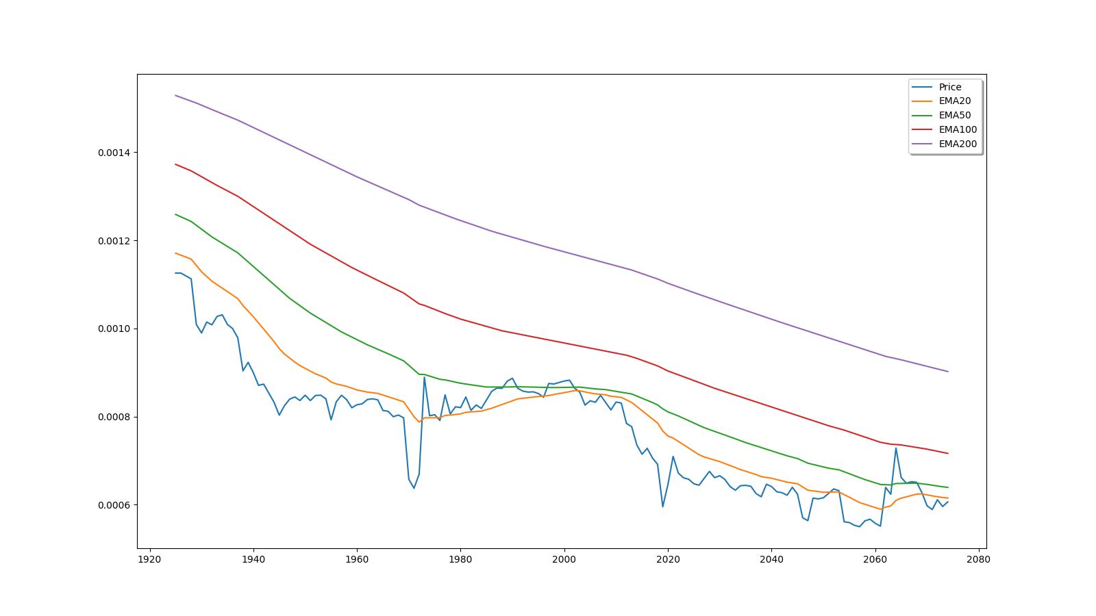 Observer Exponential Moving Averages